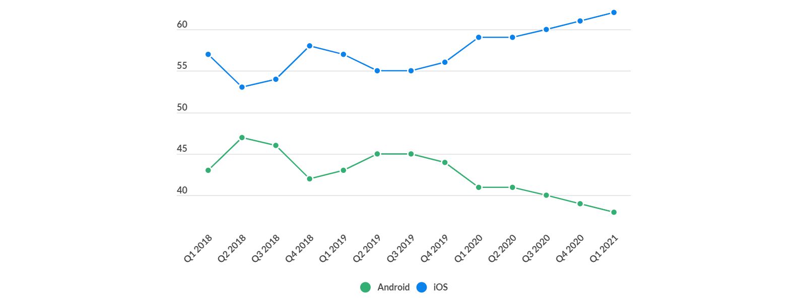 Статистика Android Vs Ios в 2021 году Разбираем актуальные цифры и